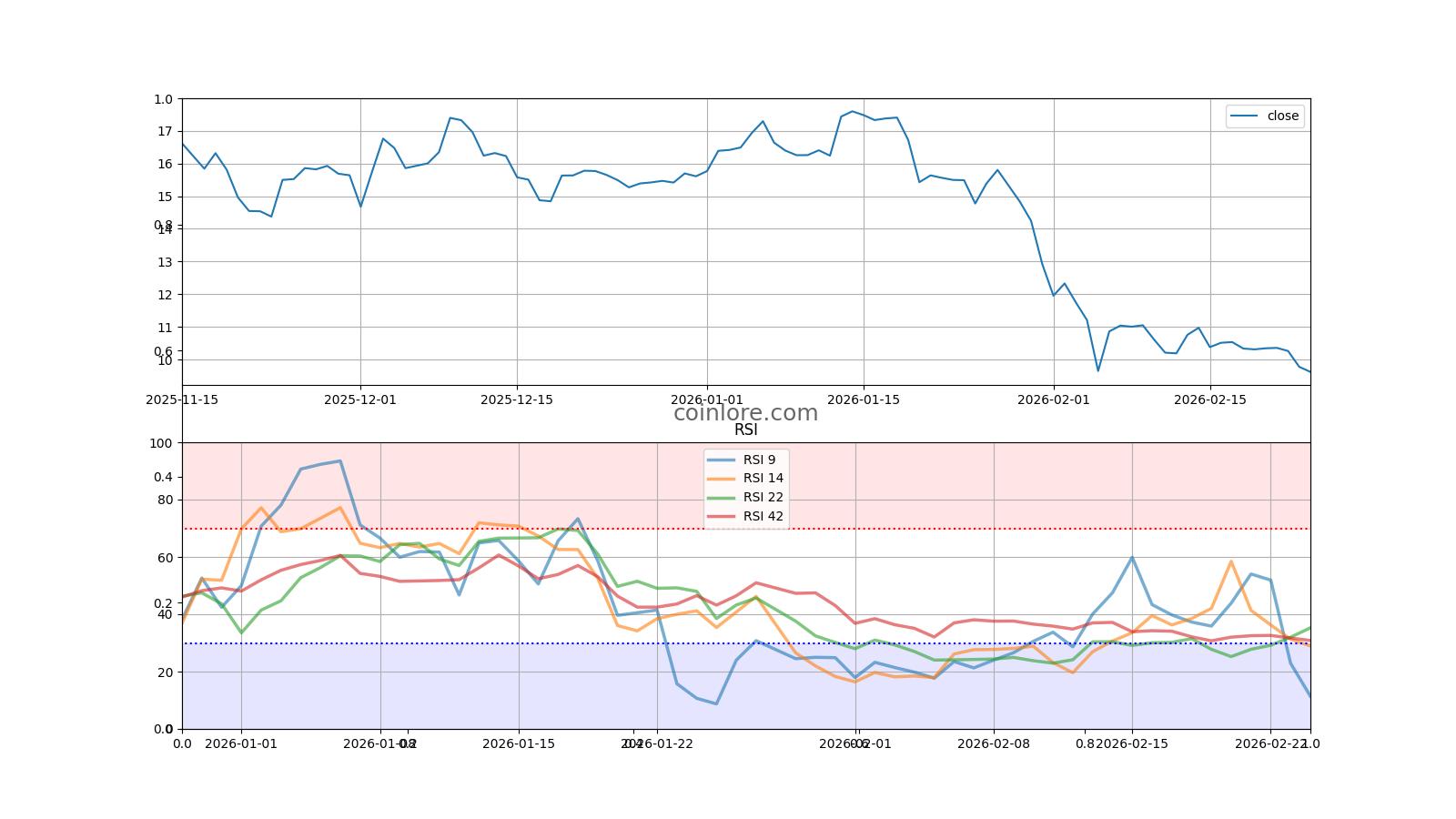 Sai RSI indicator