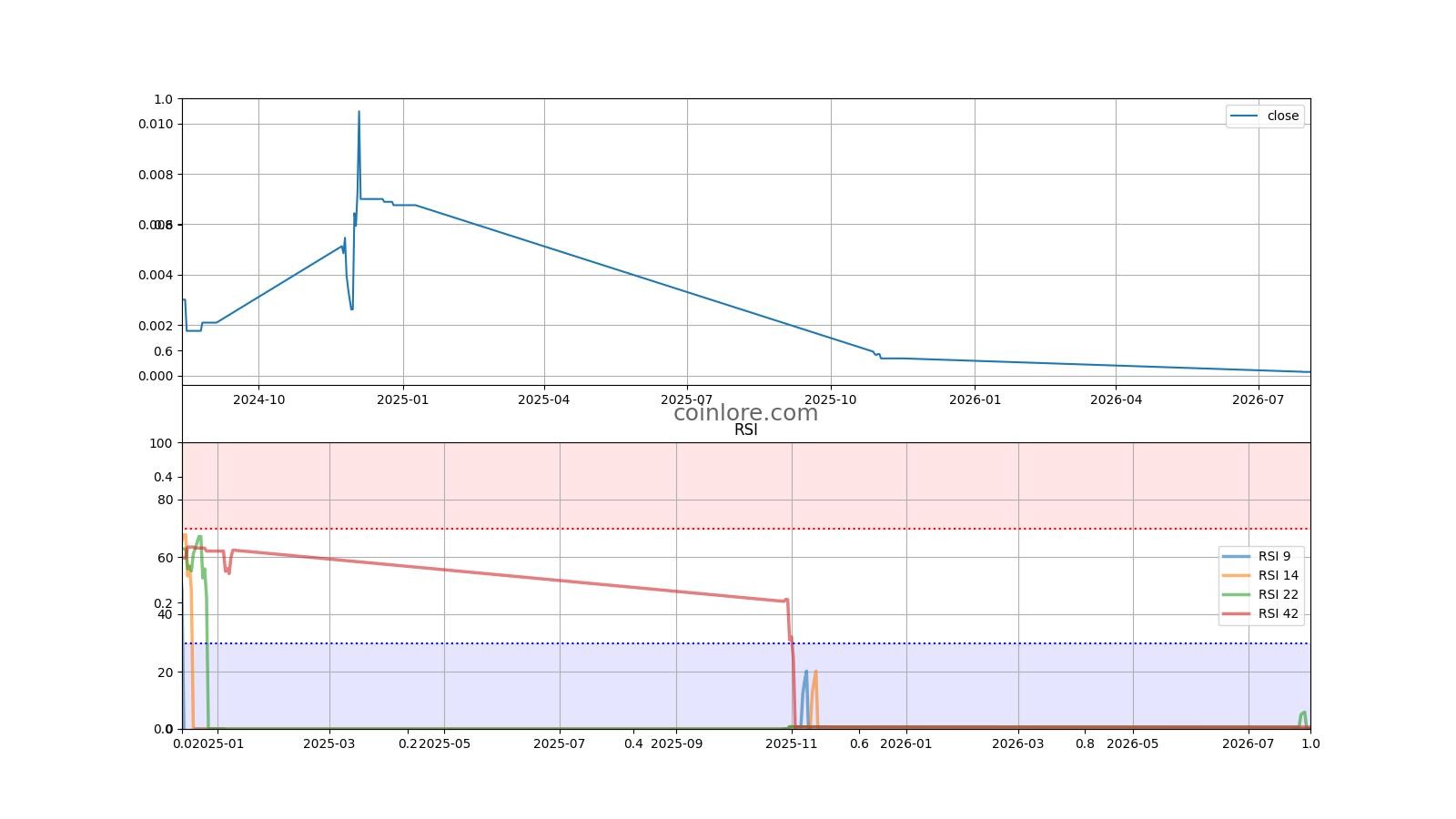 SAIL RSI indicator