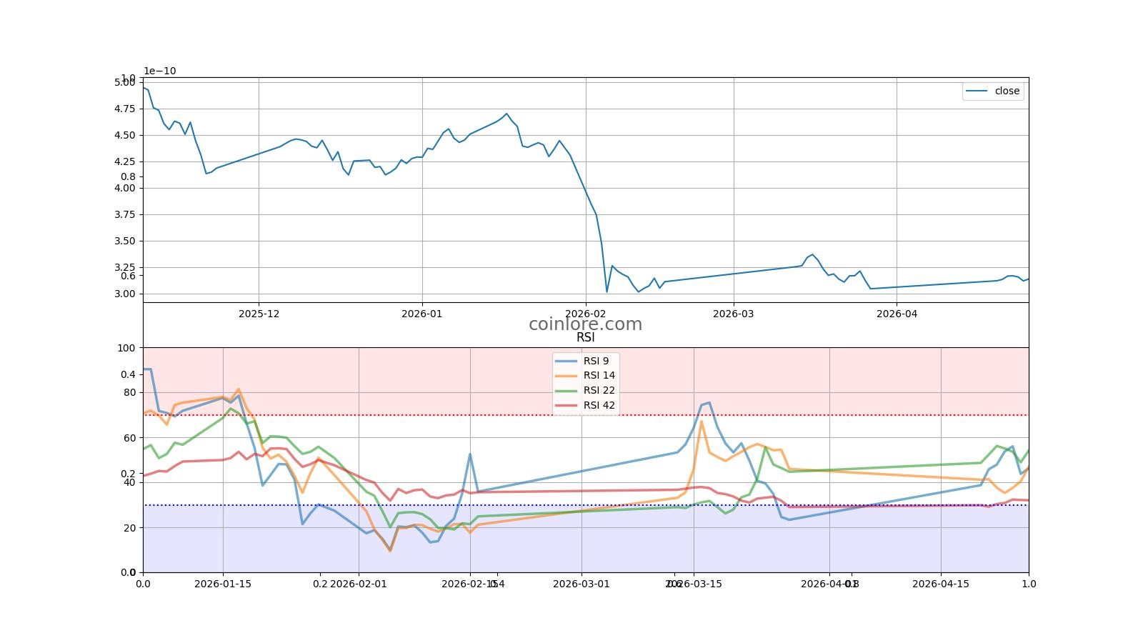 Saint Token RSI indicator