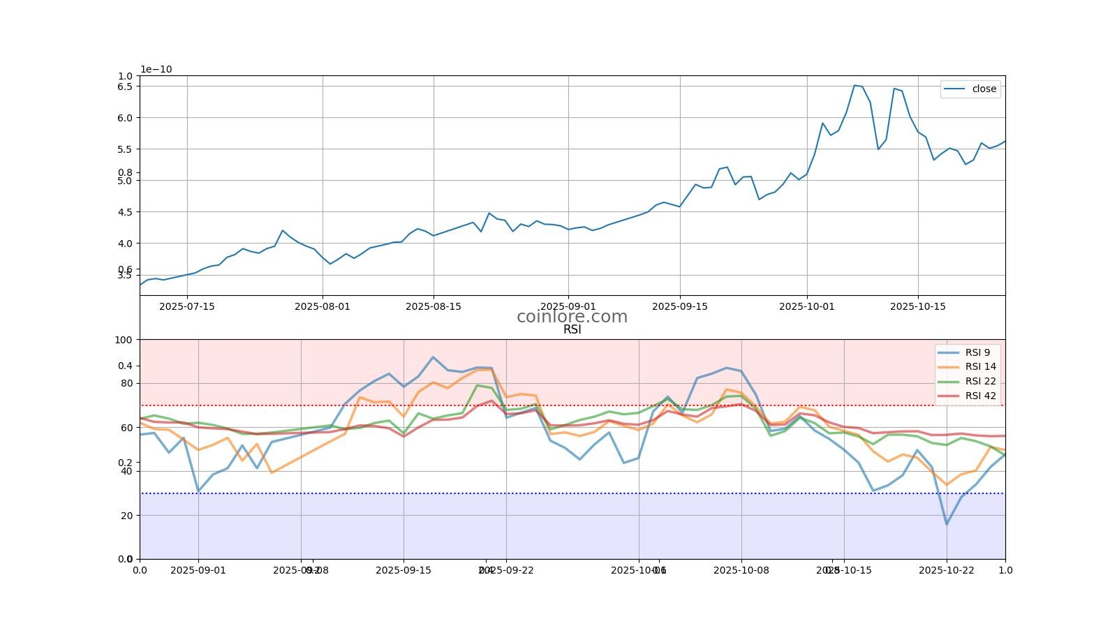 Saint Token RSI indicator