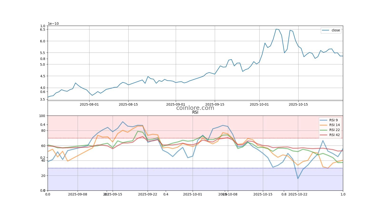 Saint Token RSI indicator