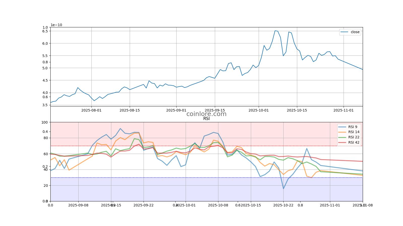 Saint Token RSI indicator