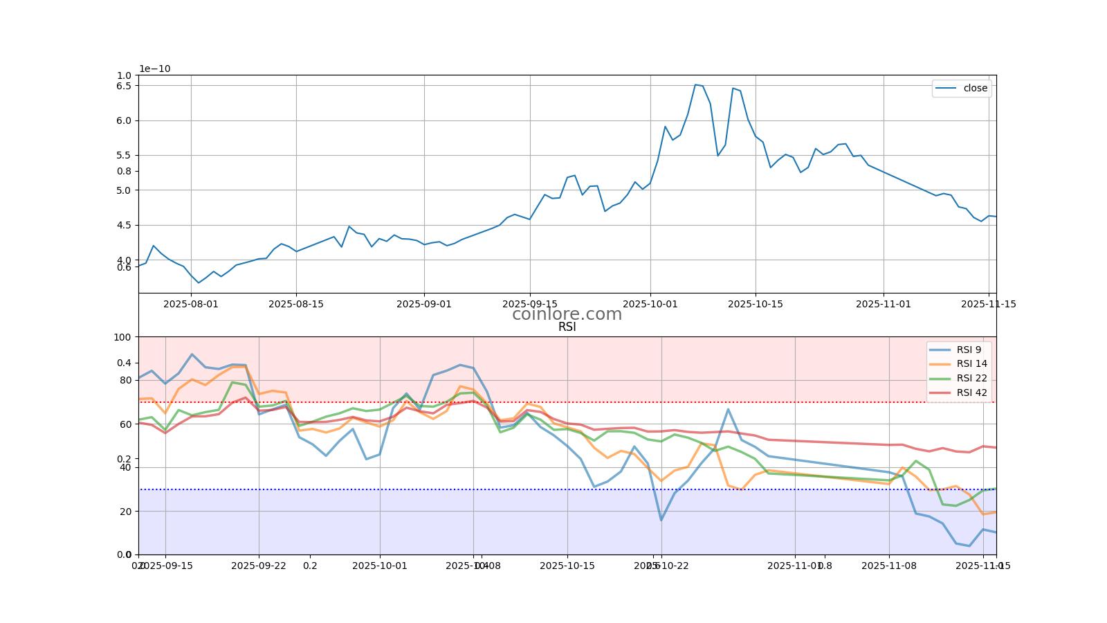 Saint Token RSI indicator