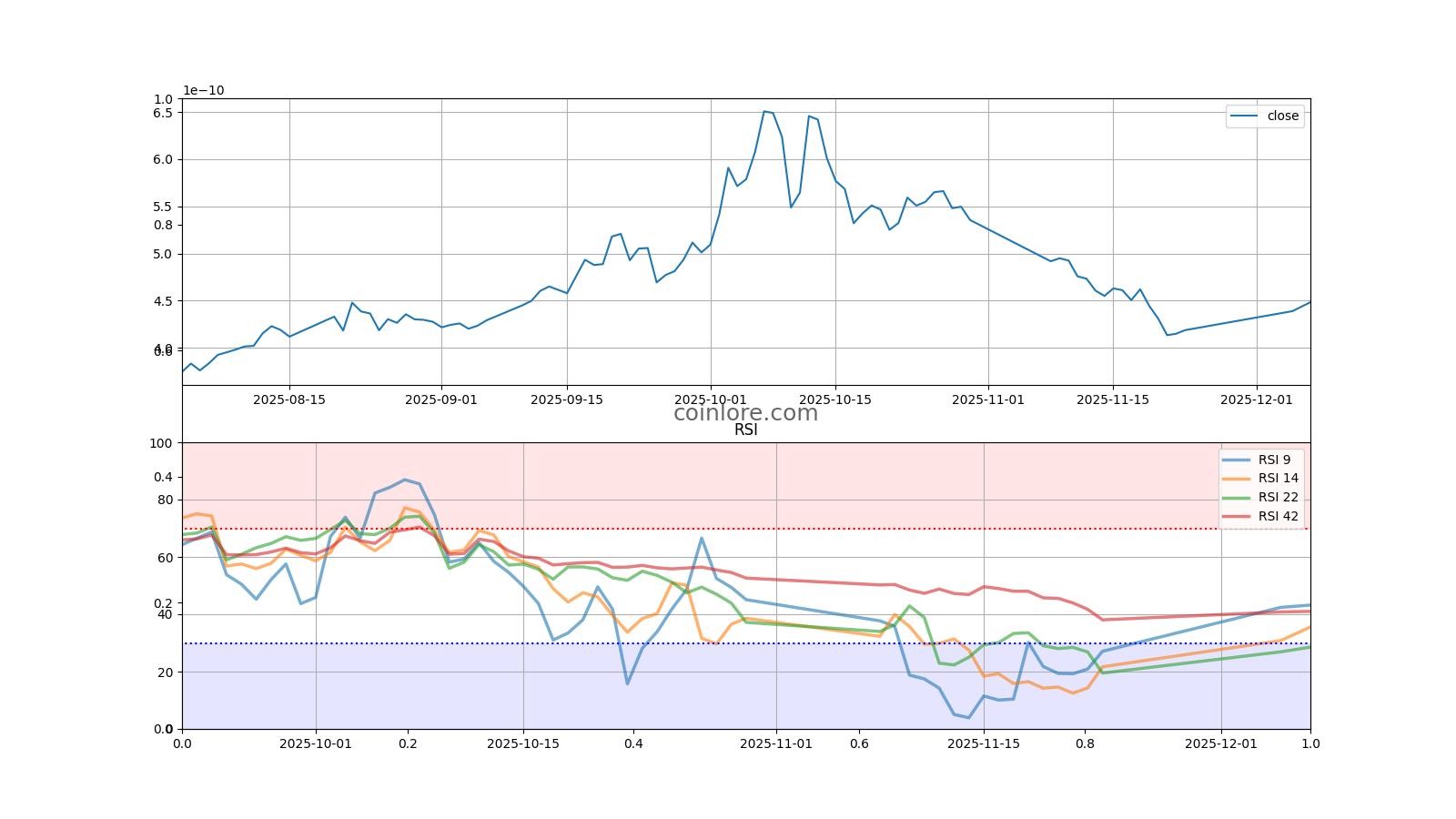 Saint Token RSI indicator
