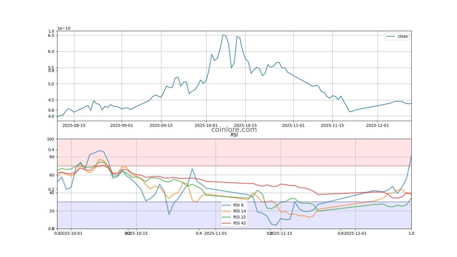 Saint Token RSI indicator