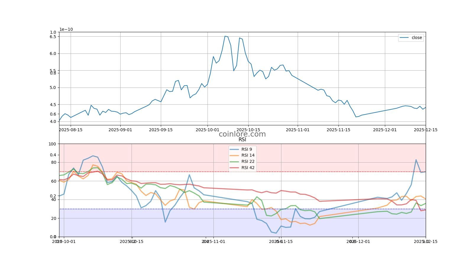 Saint Token RSI indicator