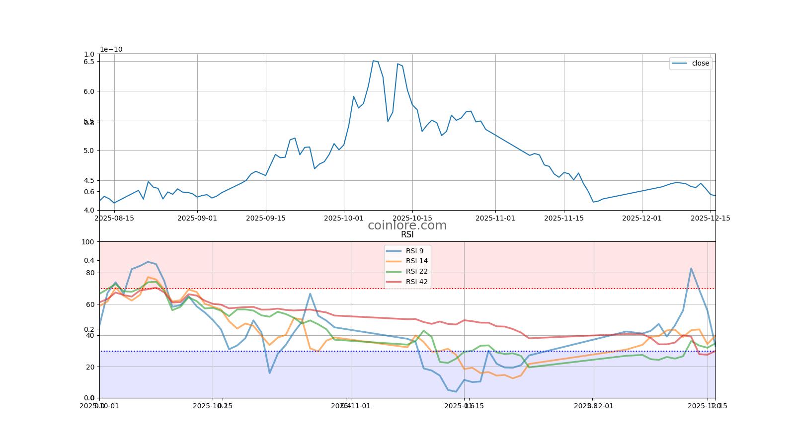 Saint Token RSI indicator