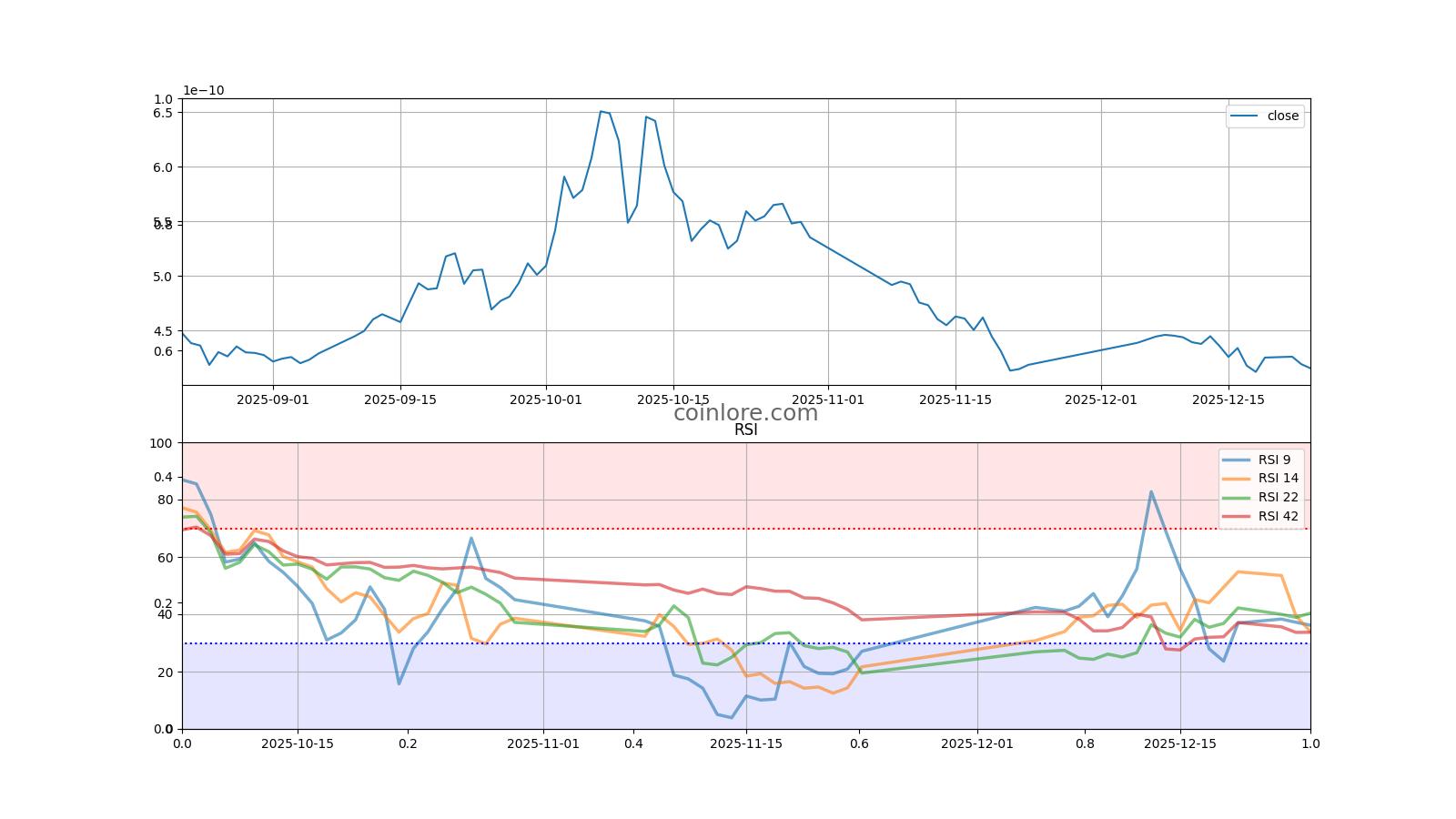 Saint Token RSI indicator