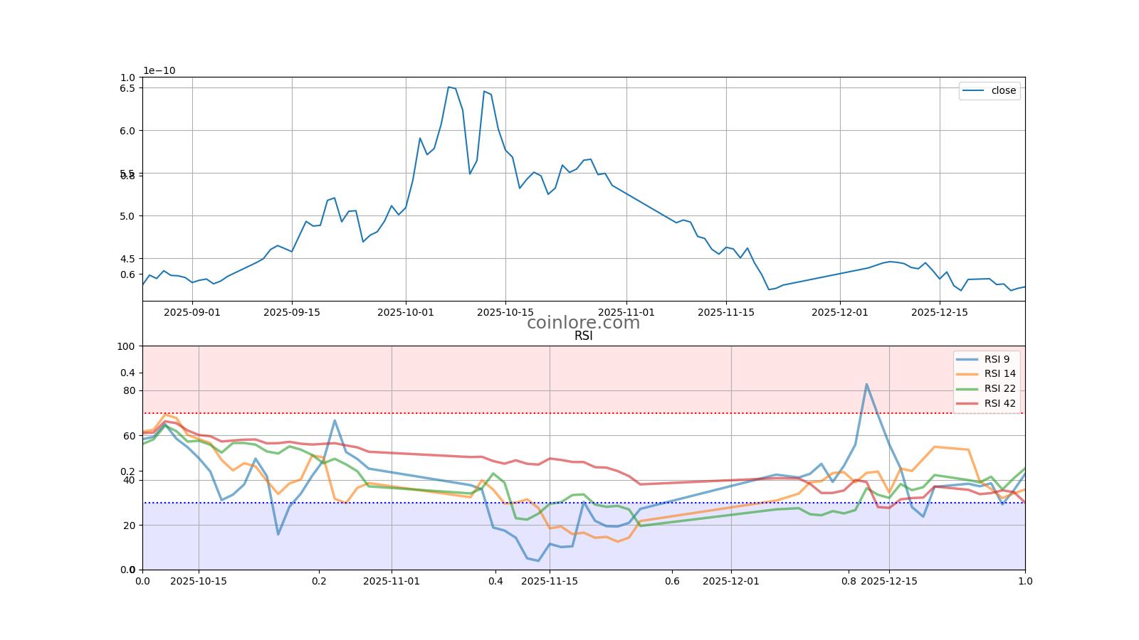 Saint Token RSI indicator