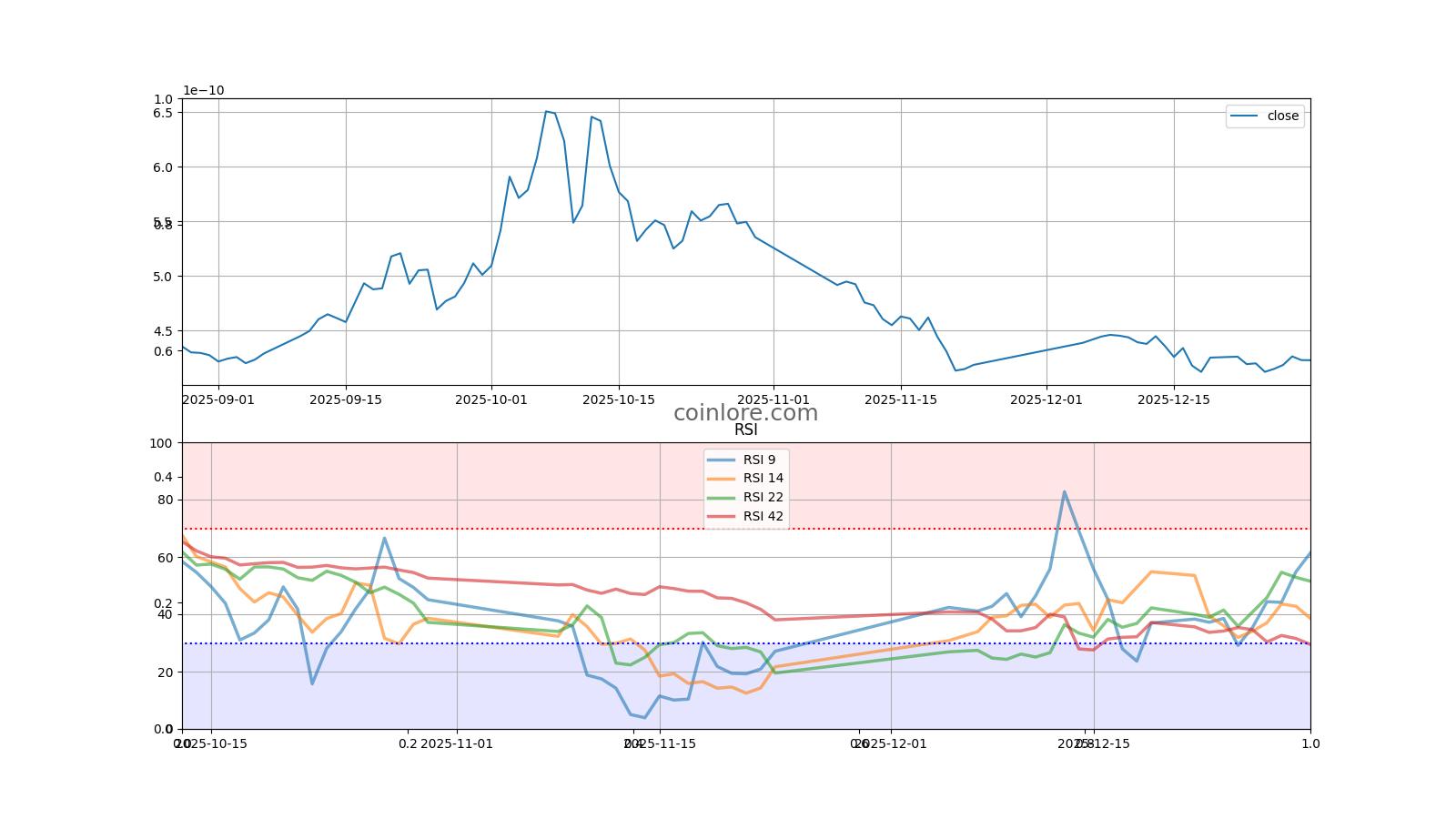 Saint Token RSI indicator
