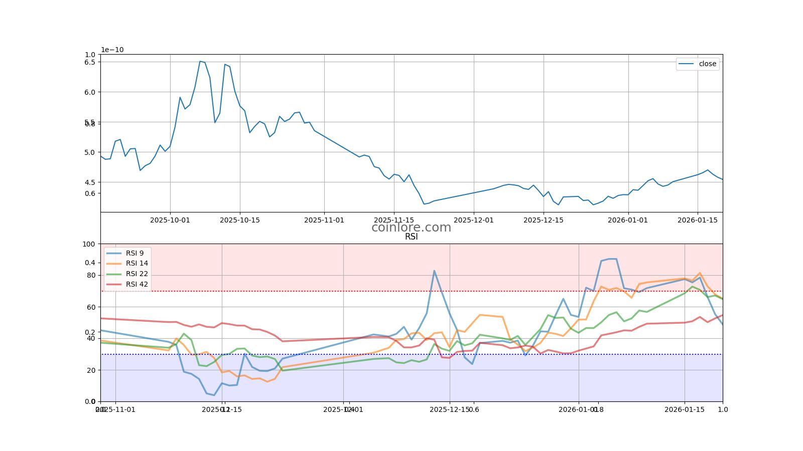 Saint Token RSI indicator