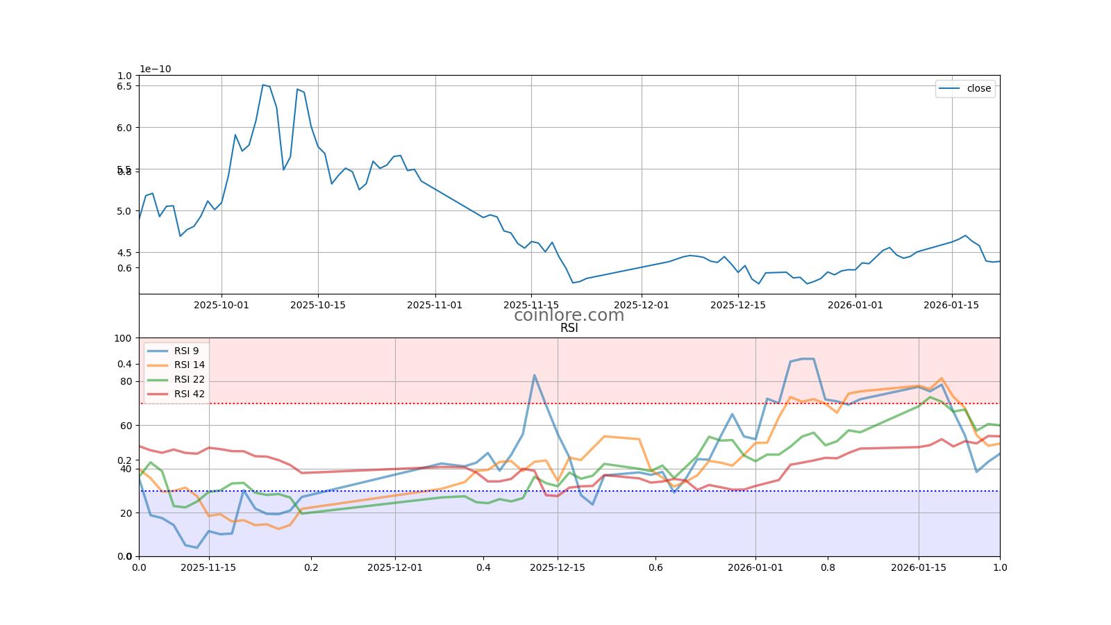 Saint Token RSI indicator