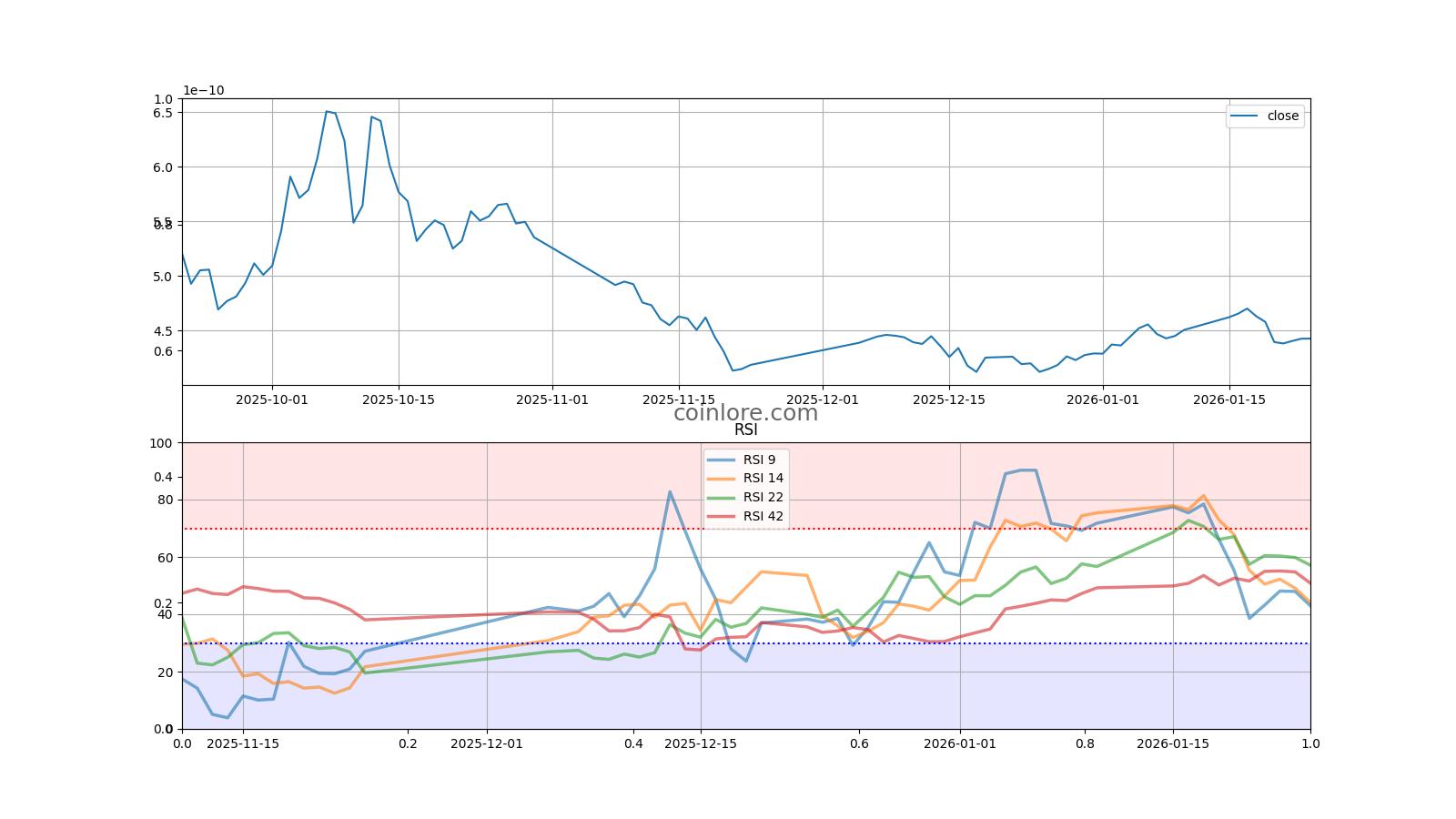 Saint Token RSI indicator