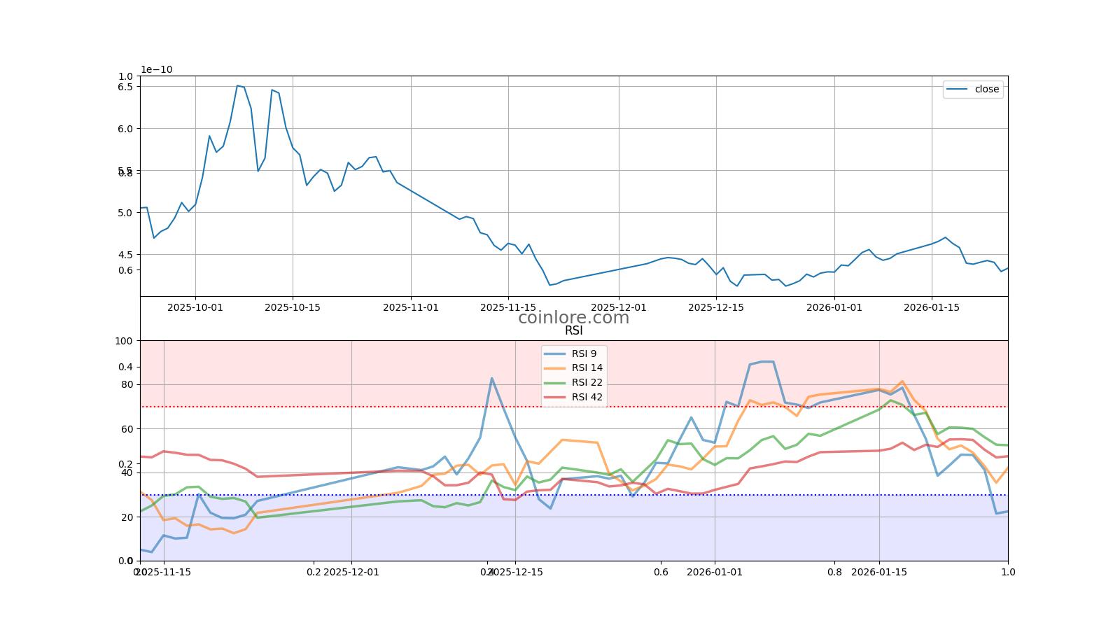 Saint Token RSI indicator