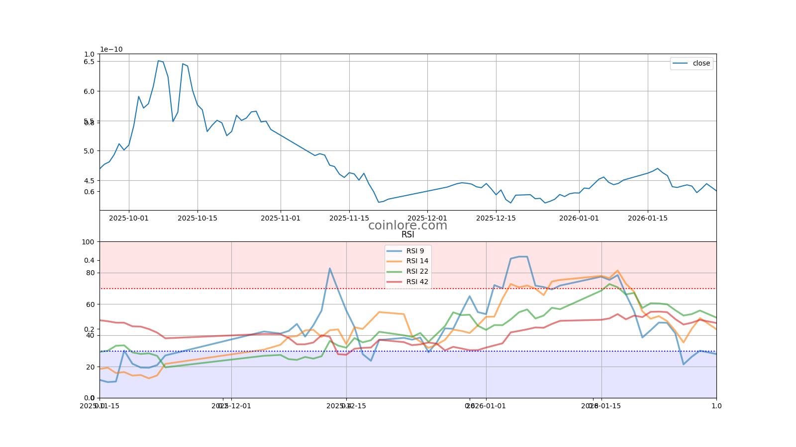 Saint Token RSI indicator