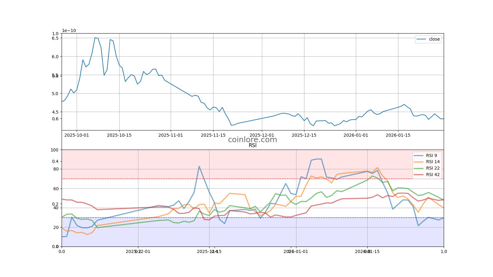 Saint Token RSI indicator