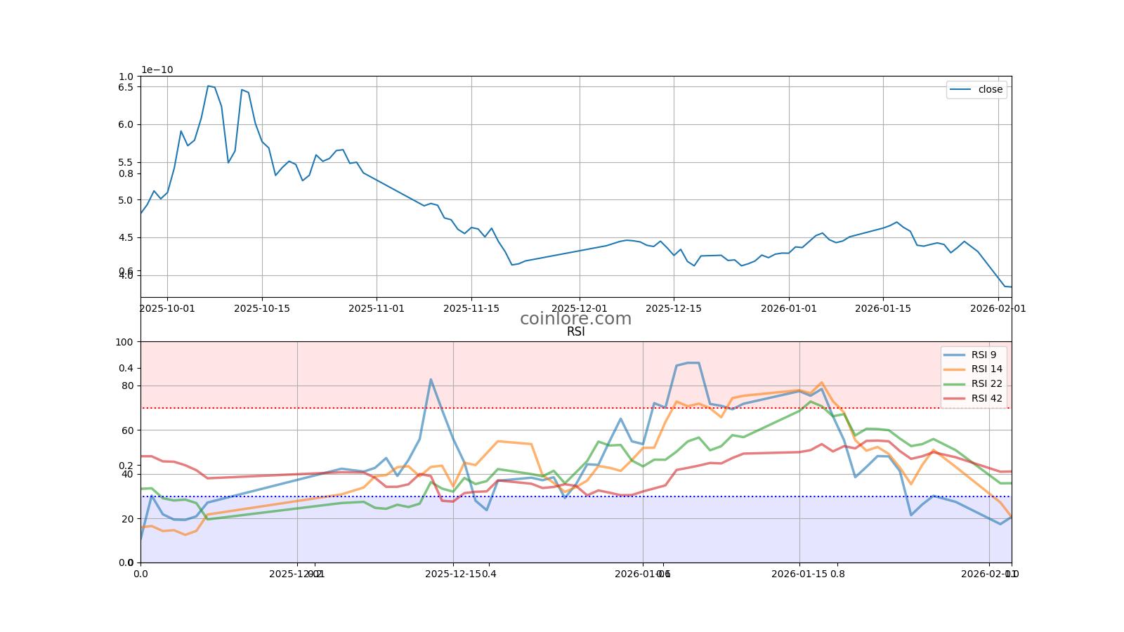 Saint Token RSI indicator