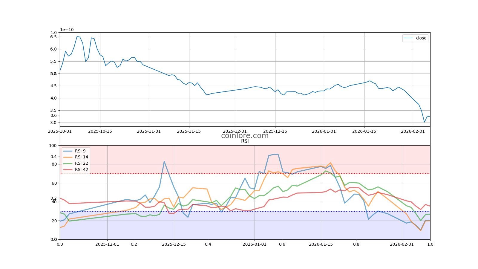 Saint Token RSI indicator