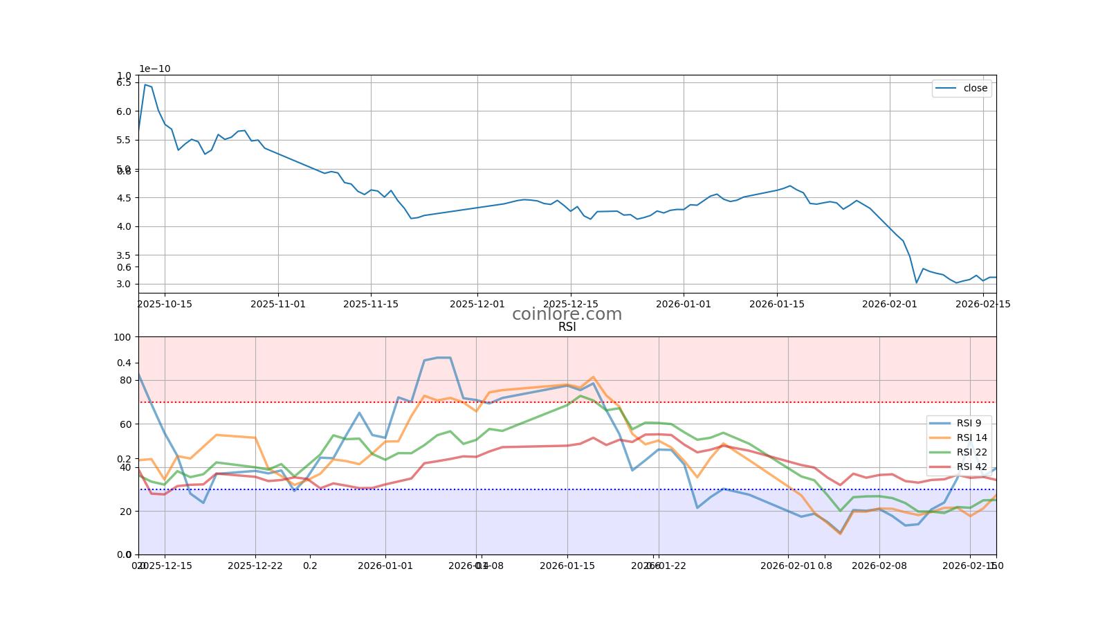 Saint Token RSI indicator