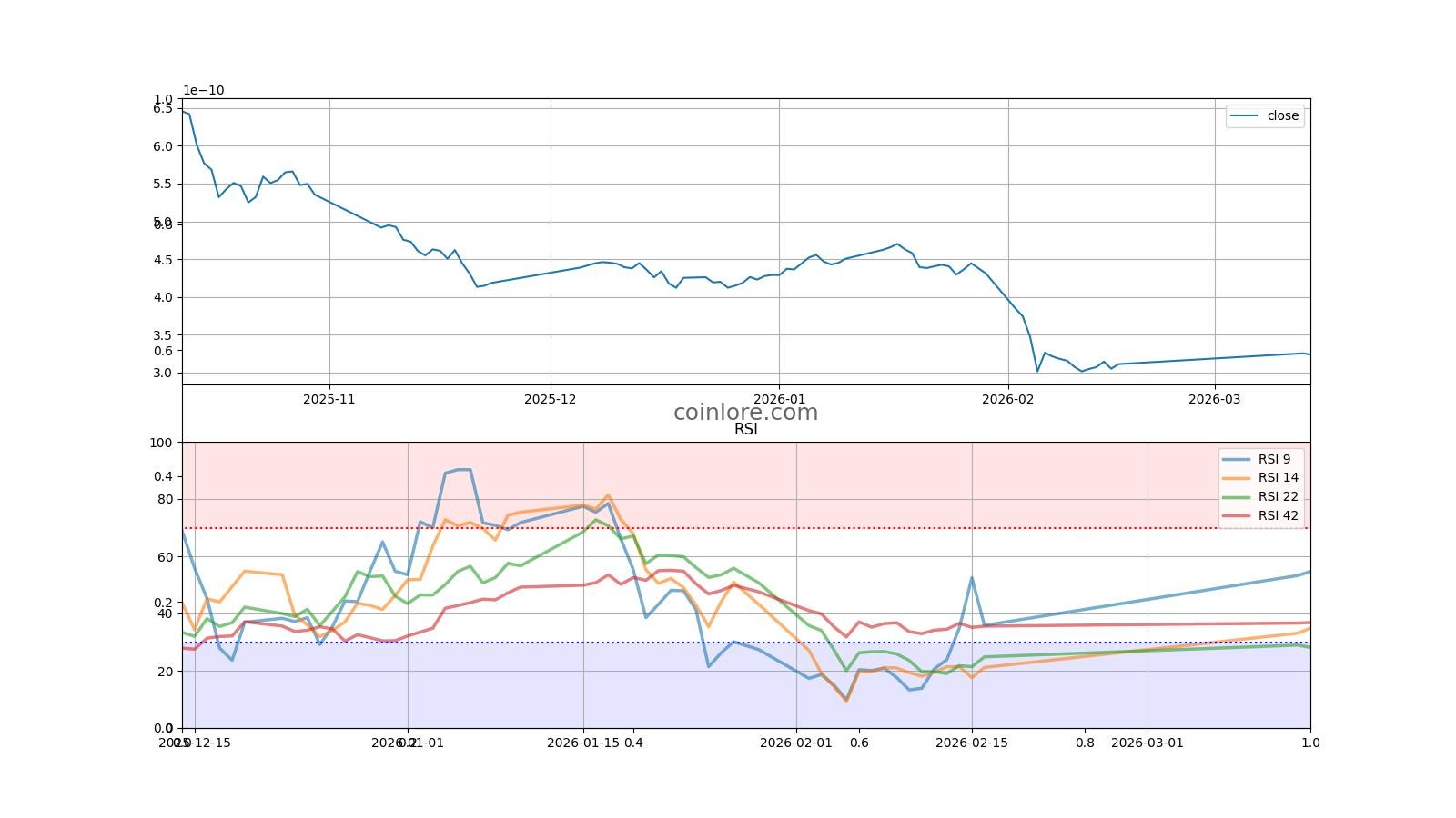 Saint Token RSI indicator