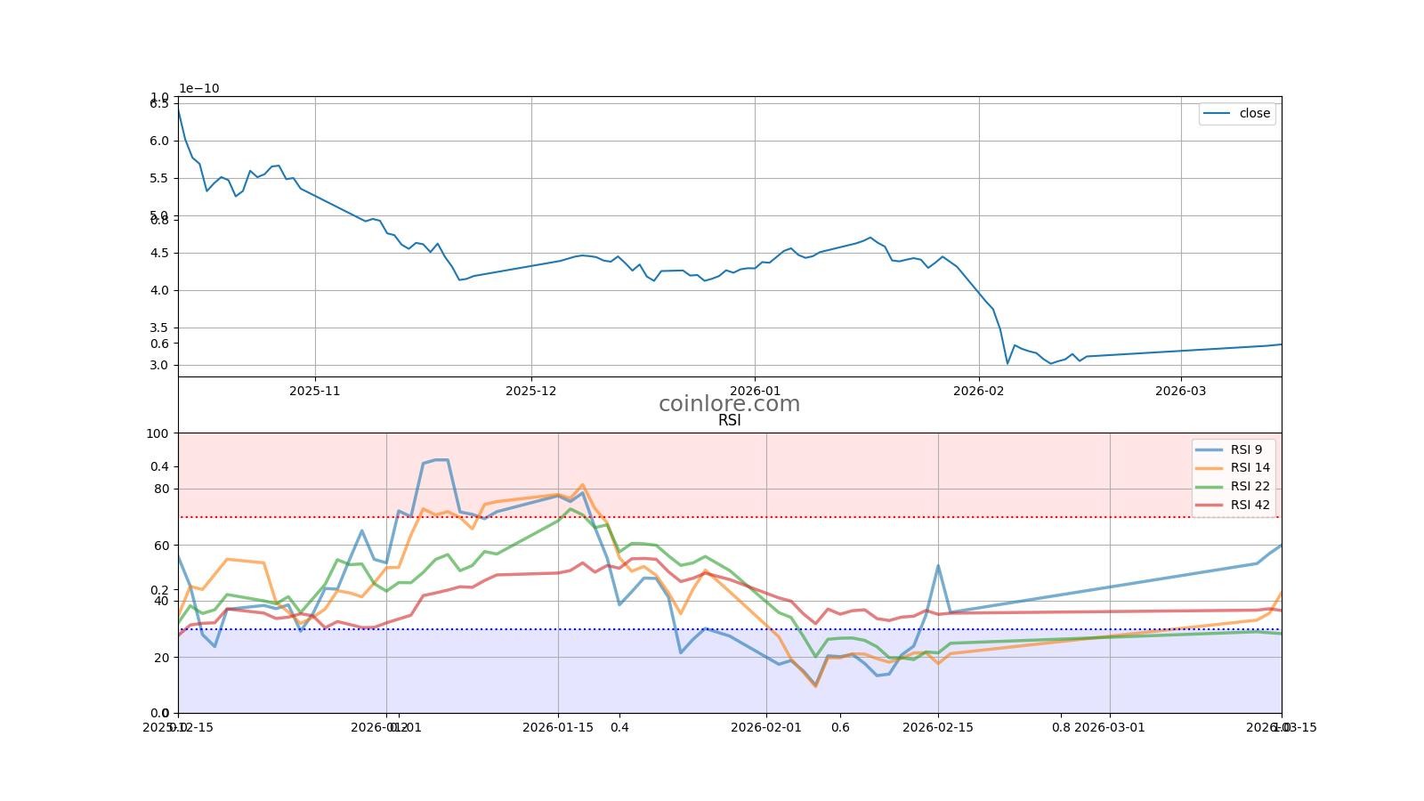 Saint Token RSI indicator
