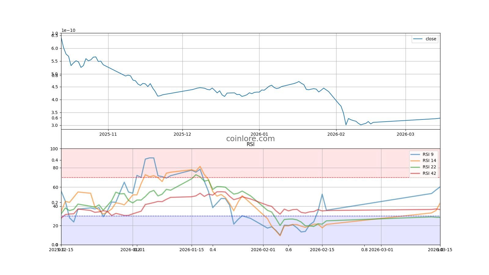 Saint Token RSI indicator