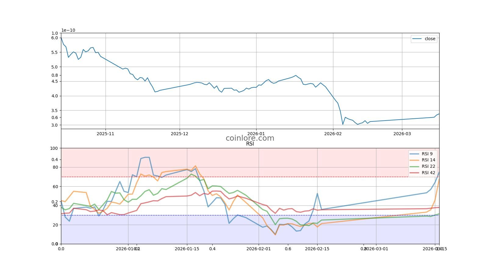 Saint Token RSI indicator