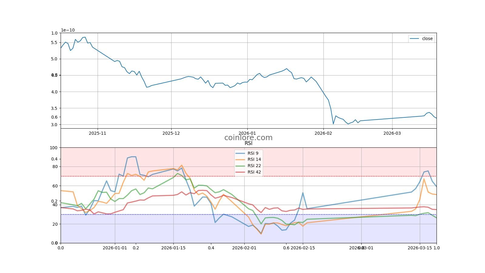 Saint Token RSI indicator