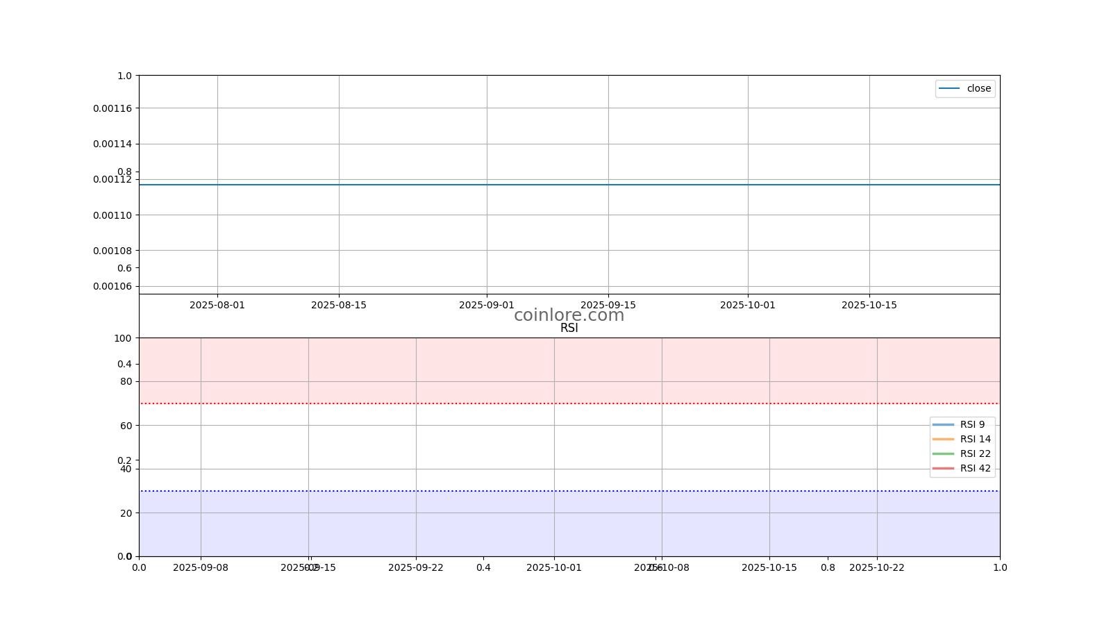 SaitaChain Coin RSI indicator