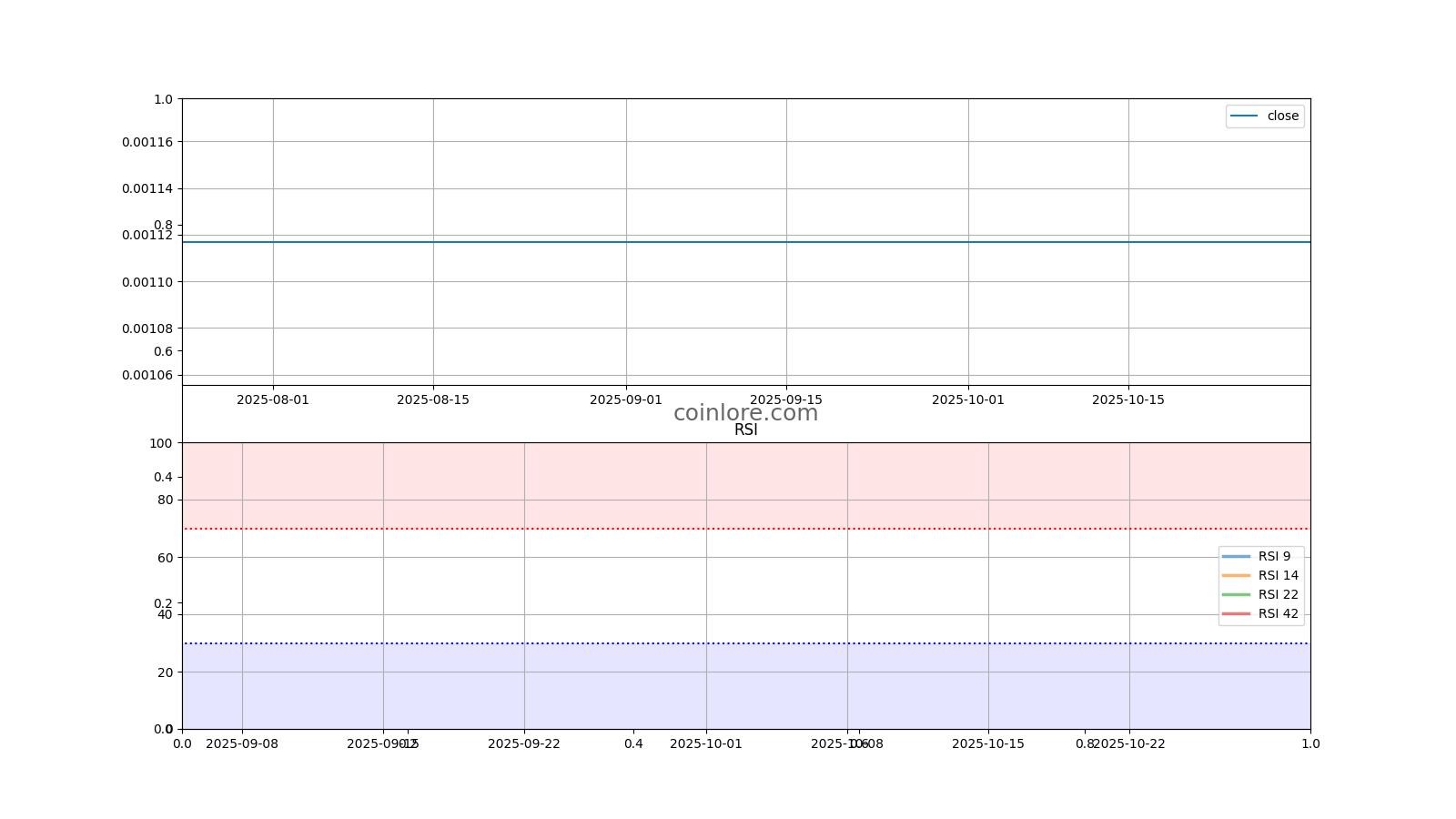 SaitaChain Coin RSI indicator