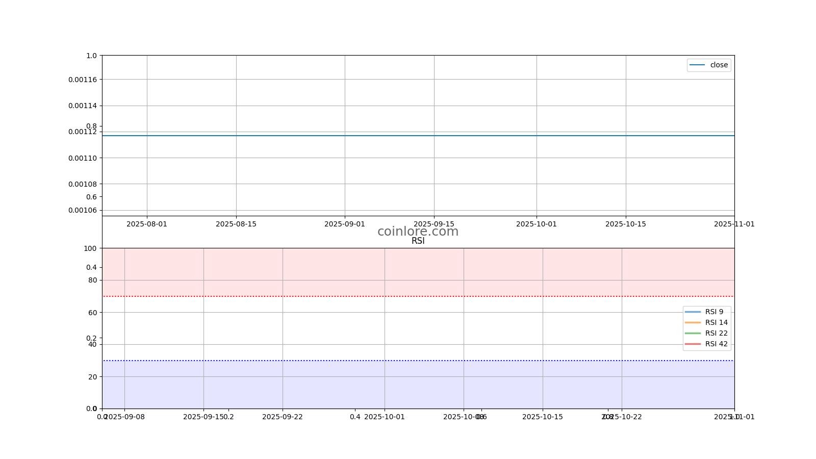 SaitaChain Coin RSI indicator