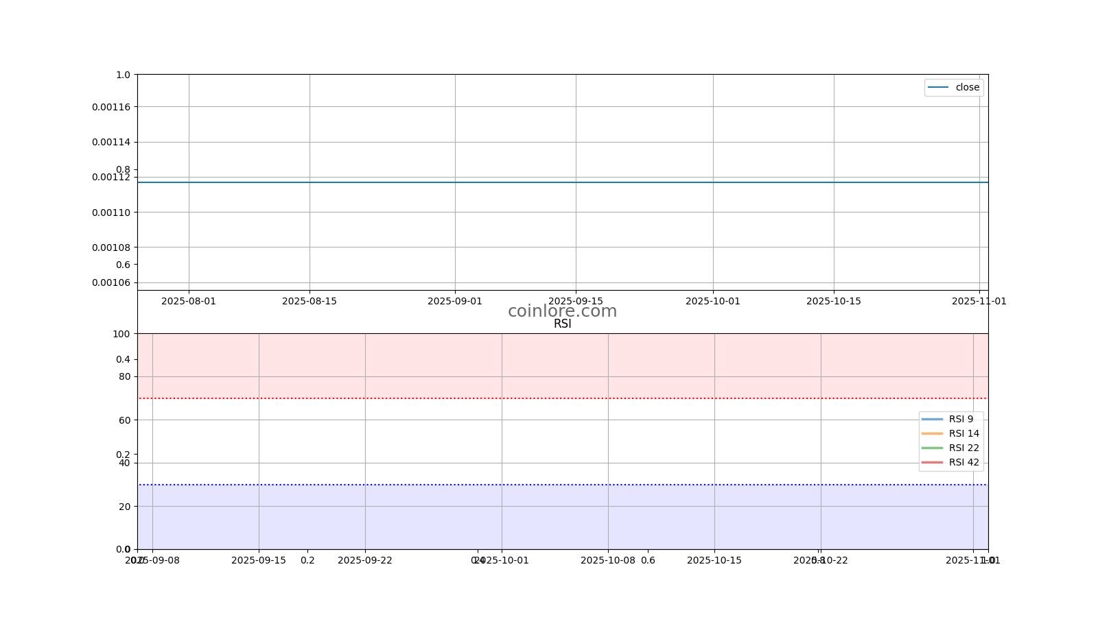 SaitaChain Coin RSI indicator