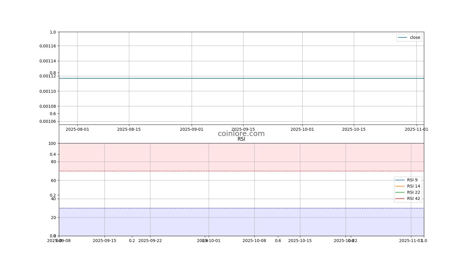 SaitaChain Coin RSI indicator