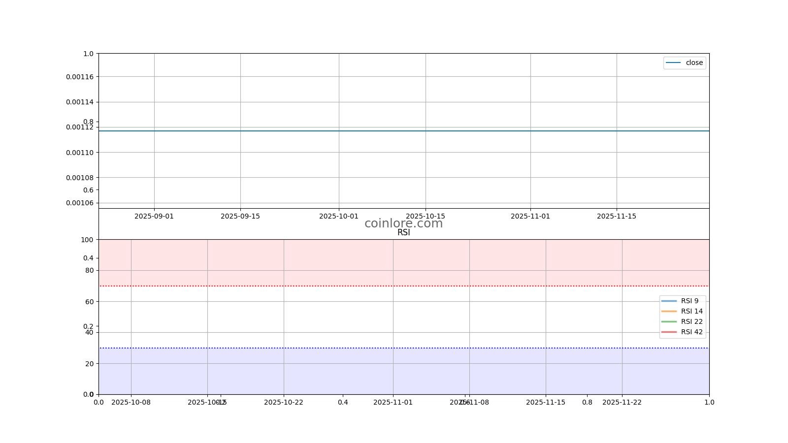 SaitaChain Coin RSI indicator