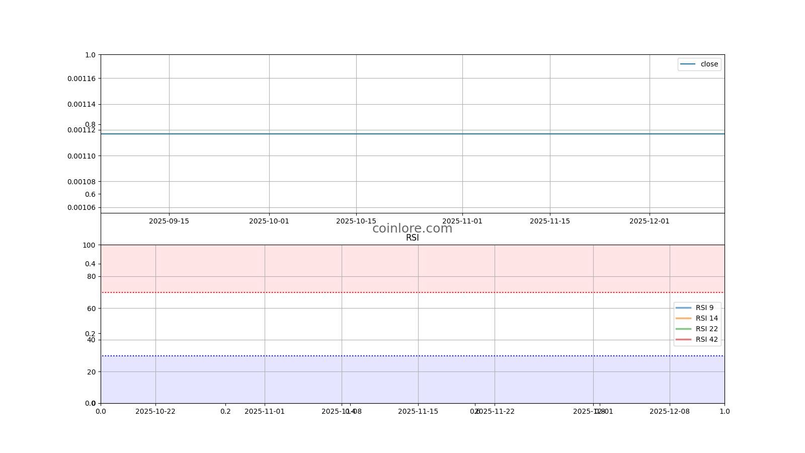 SaitaChain Coin RSI indicator