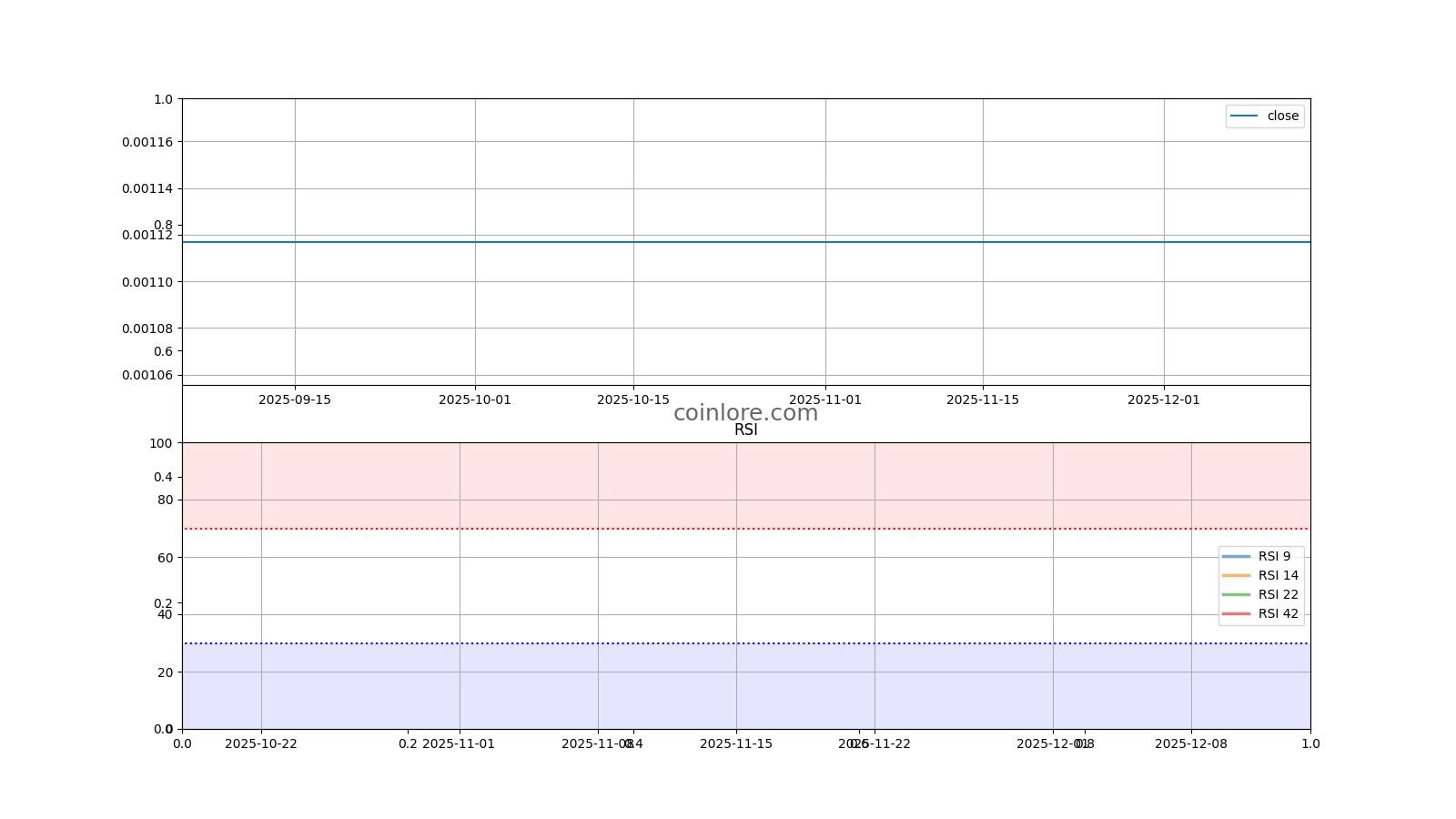 SaitaChain Coin RSI indicator