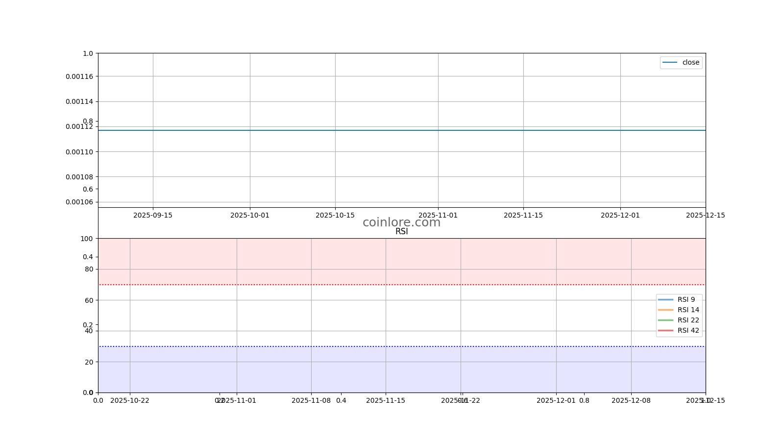 SaitaChain Coin RSI indicator