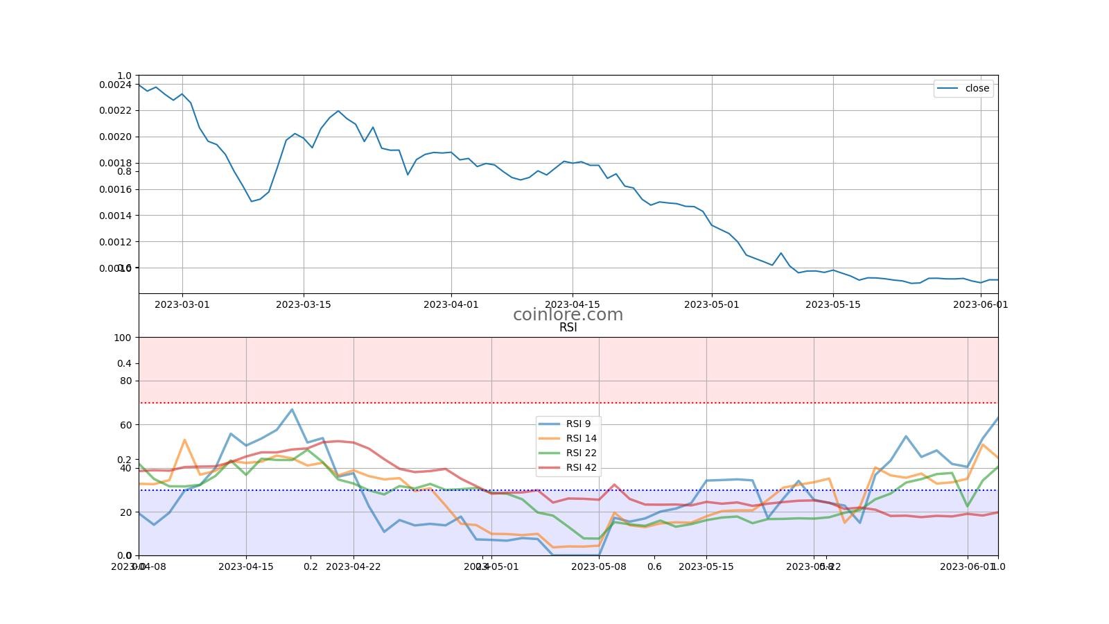 SaitaChain Coin RSI indicator