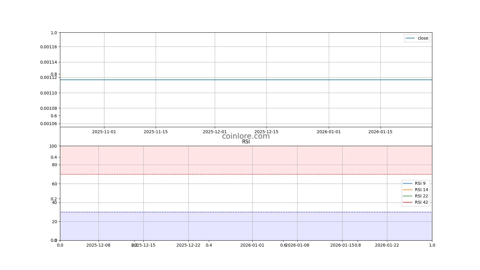 SaitaChain Coin RSI indicator