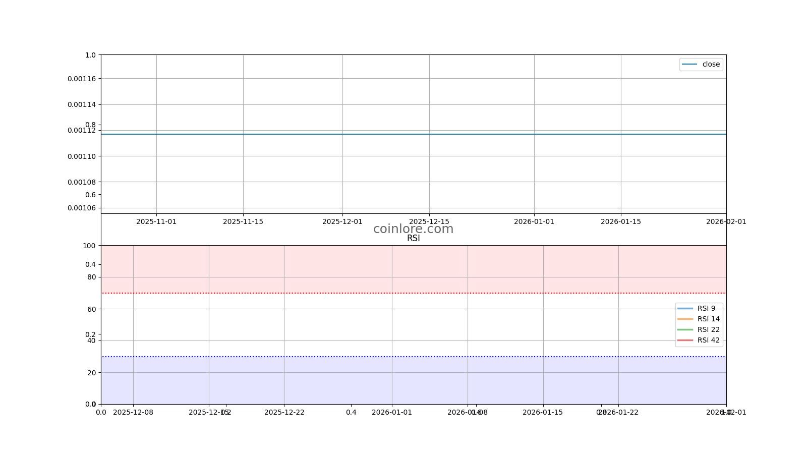 SaitaChain Coin RSI indicator