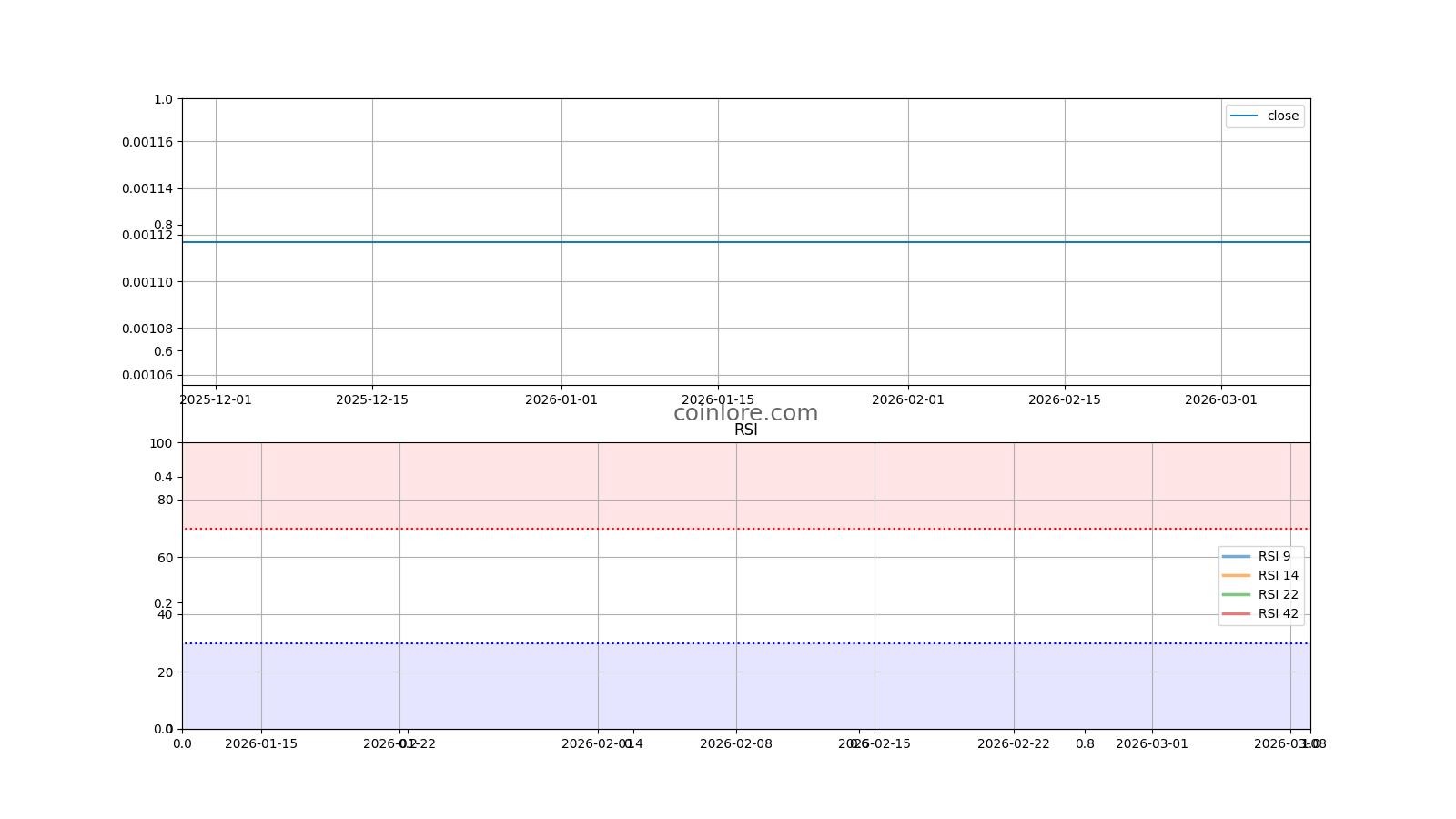 SaitaChain Coin RSI indicator