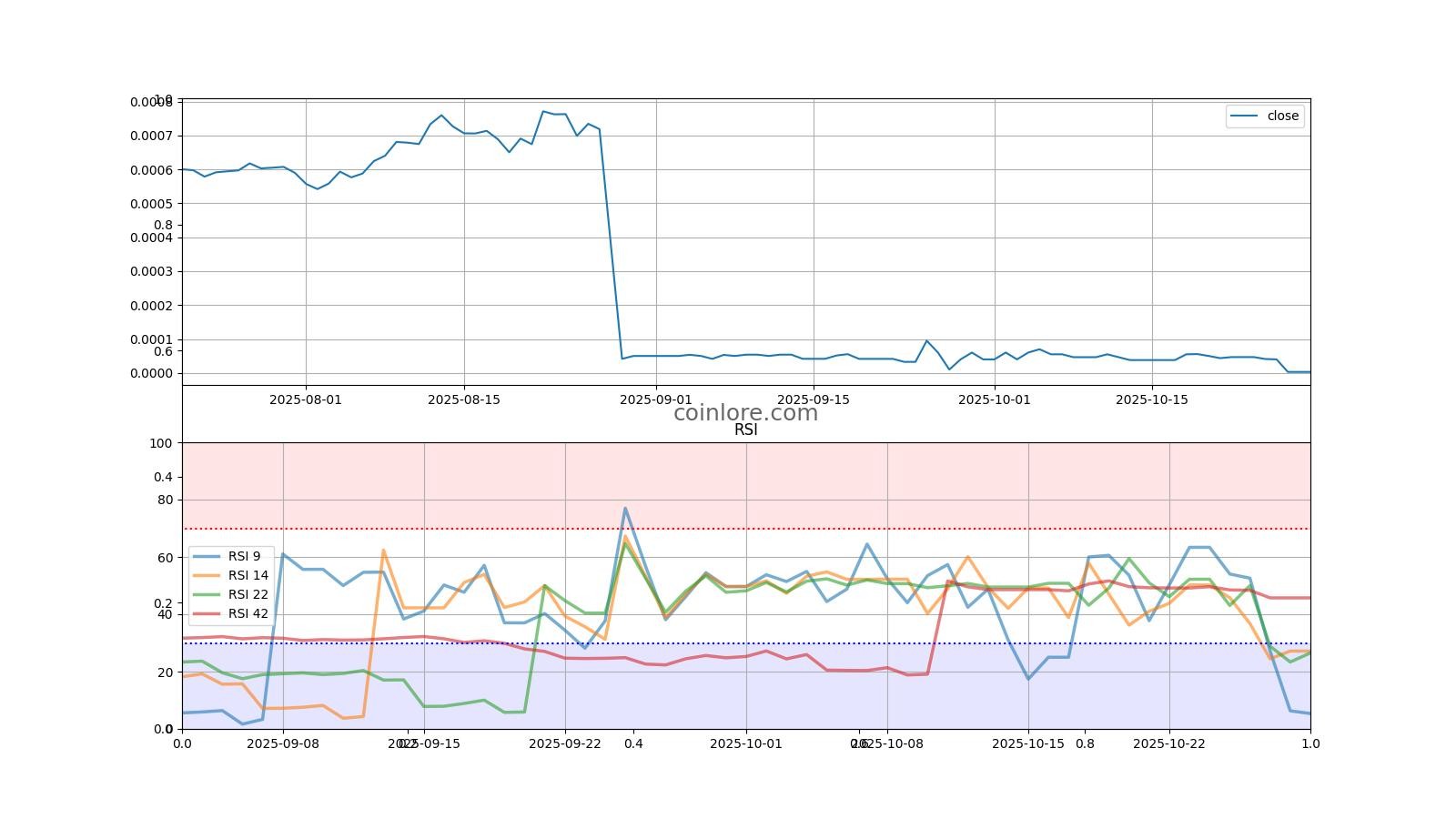 Saitama Inu RSI indicator