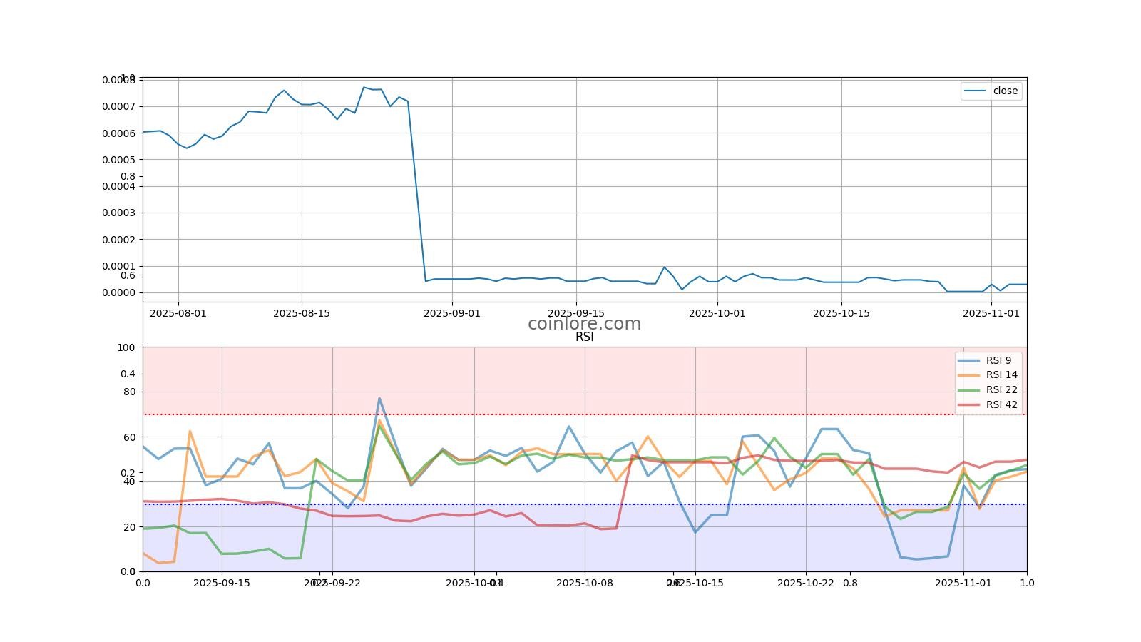 Saitama Inu RSI indicator