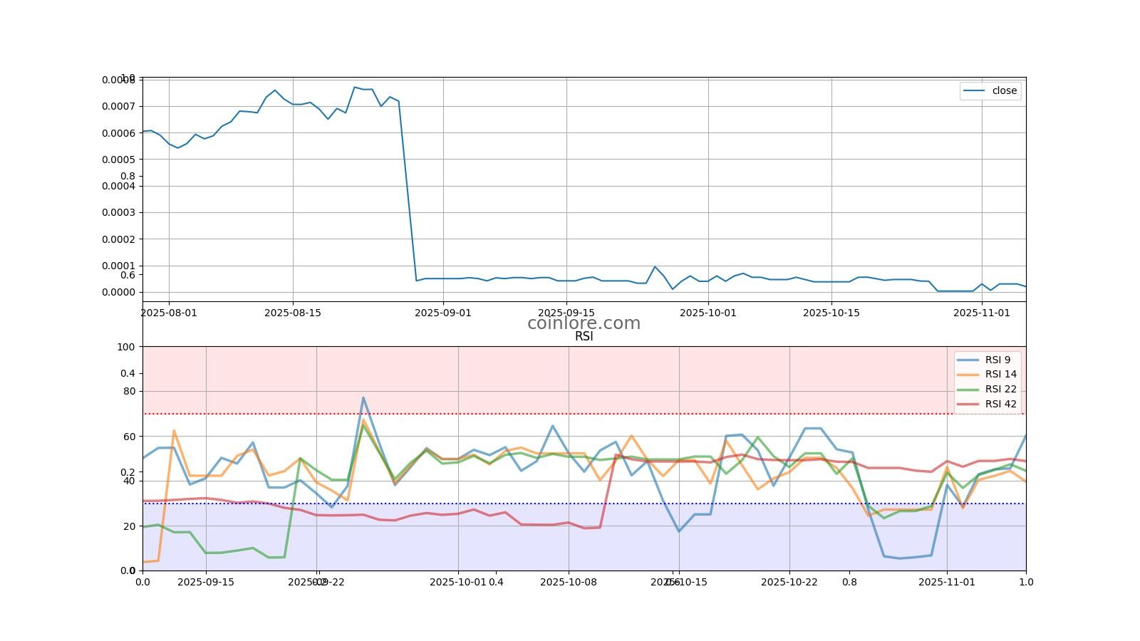 Saitama Inu RSI indicator
