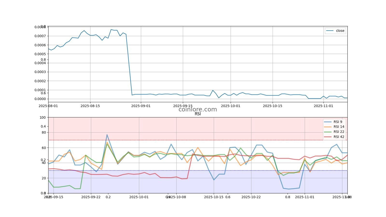 Saitama Inu RSI indicator