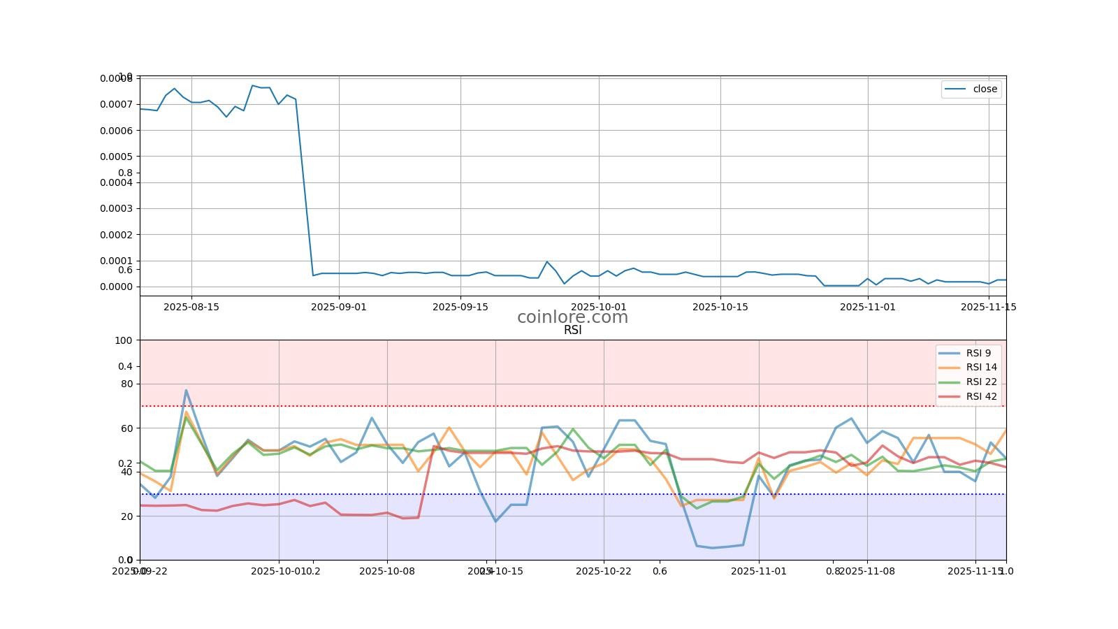 Saitama Inu RSI indicator