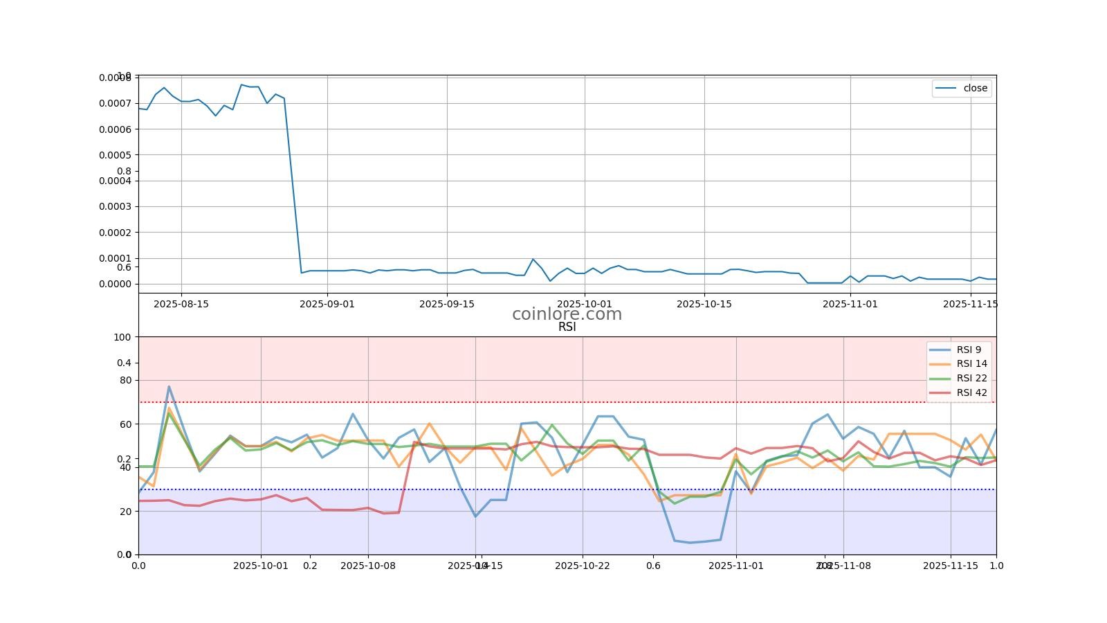Saitama Inu RSI indicator