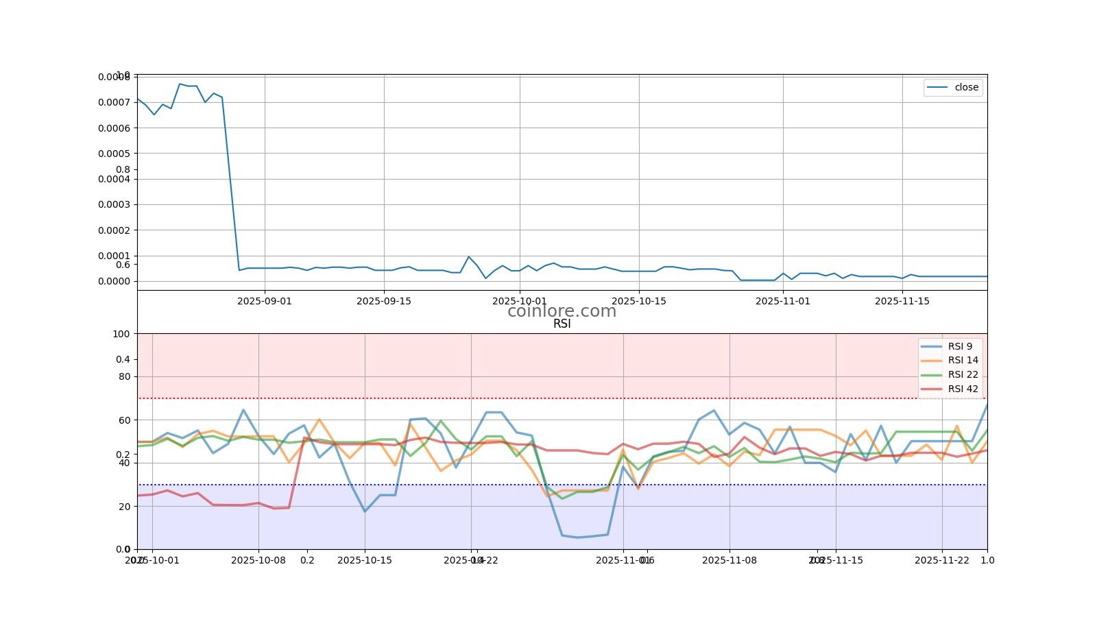Saitama Inu RSI indicator