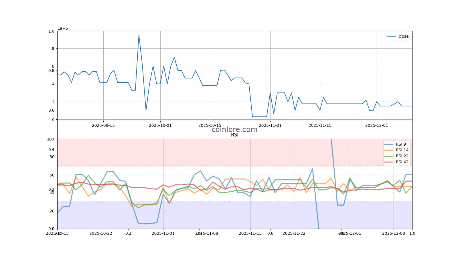 Saitama Inu RSI indicator