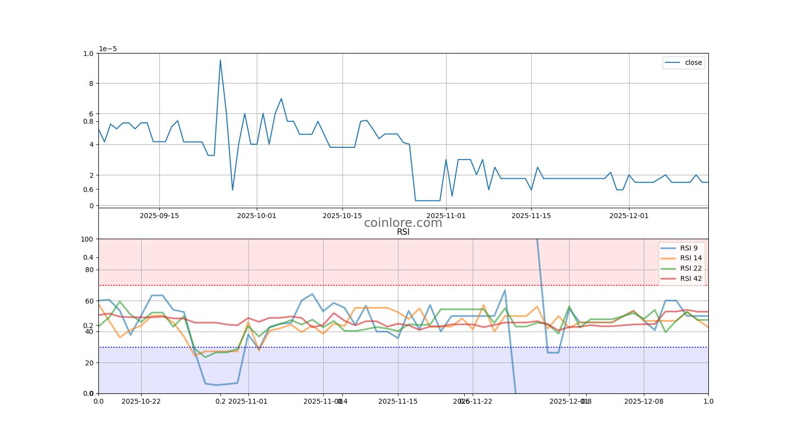 Saitama Inu RSI indicator